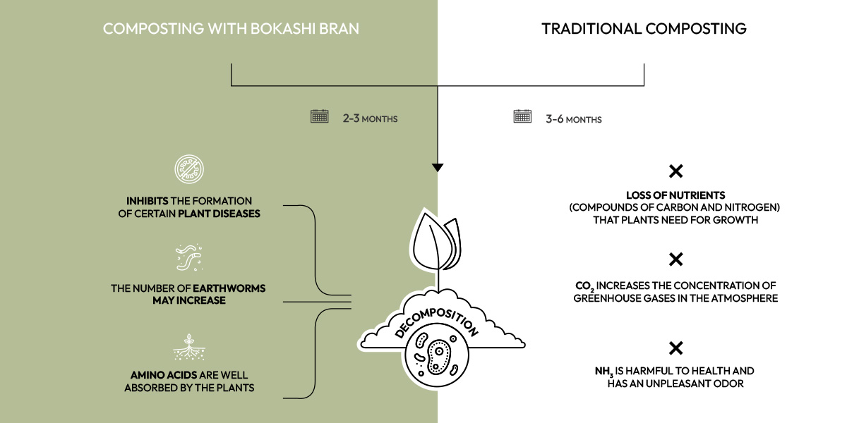 Composting vs fermentation: let's start the discussion